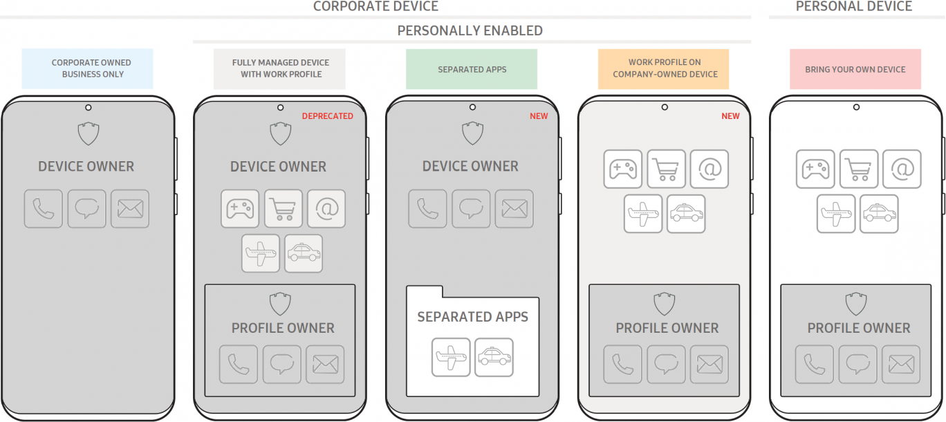 Specifically, Google has replaced the device management mode called ...